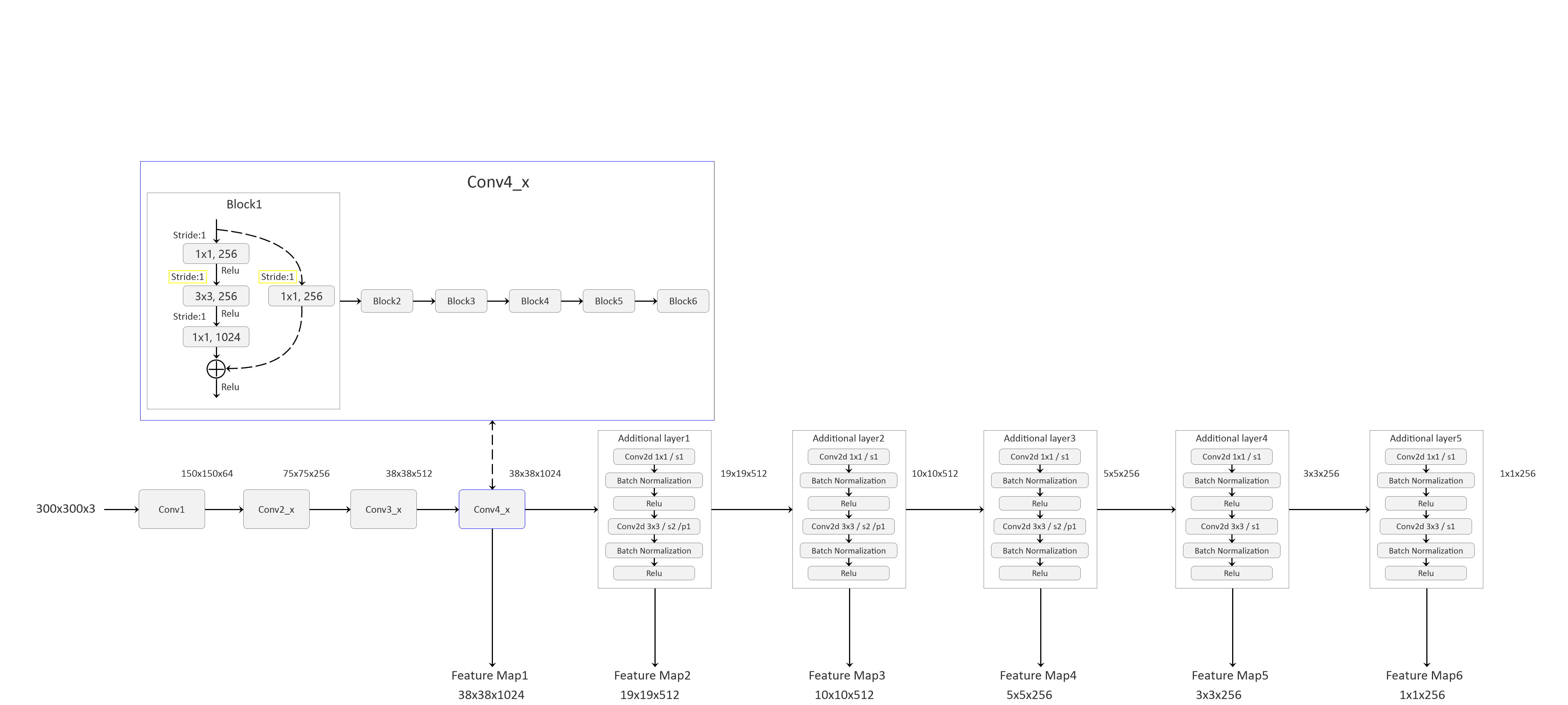 以resnet50为backbone的ssd模型以及代码总结_resnet50 backbone-CSDN博客