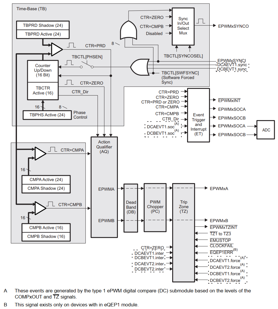 DSP TMF320F2803x 增强型脉宽调制器（ePWM）模块_dsp2803 event trigger-CSDN博客