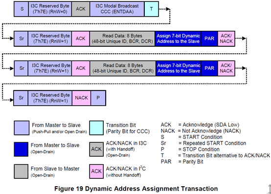 eMMC's partition management, bus protocol and working mode - Programmer Sought