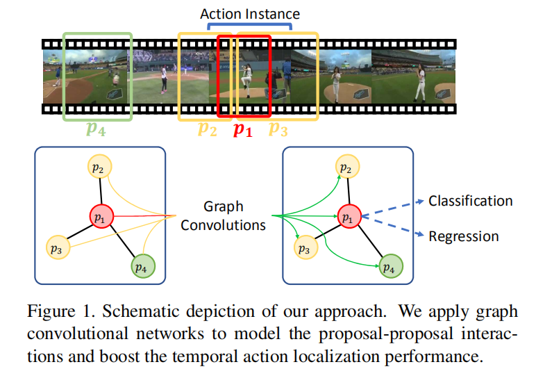 完全监督时序动作定位Fully Supervised Temporal Action Localization 论文阅读_时序动作定位模型-CSDN博客