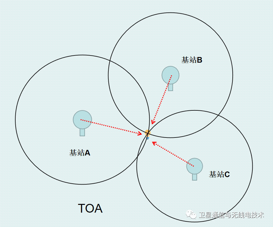 无线电技术 | 关于无线定位技术TDOA的综合论述（一）_tdoa定位原理-CSDN博客