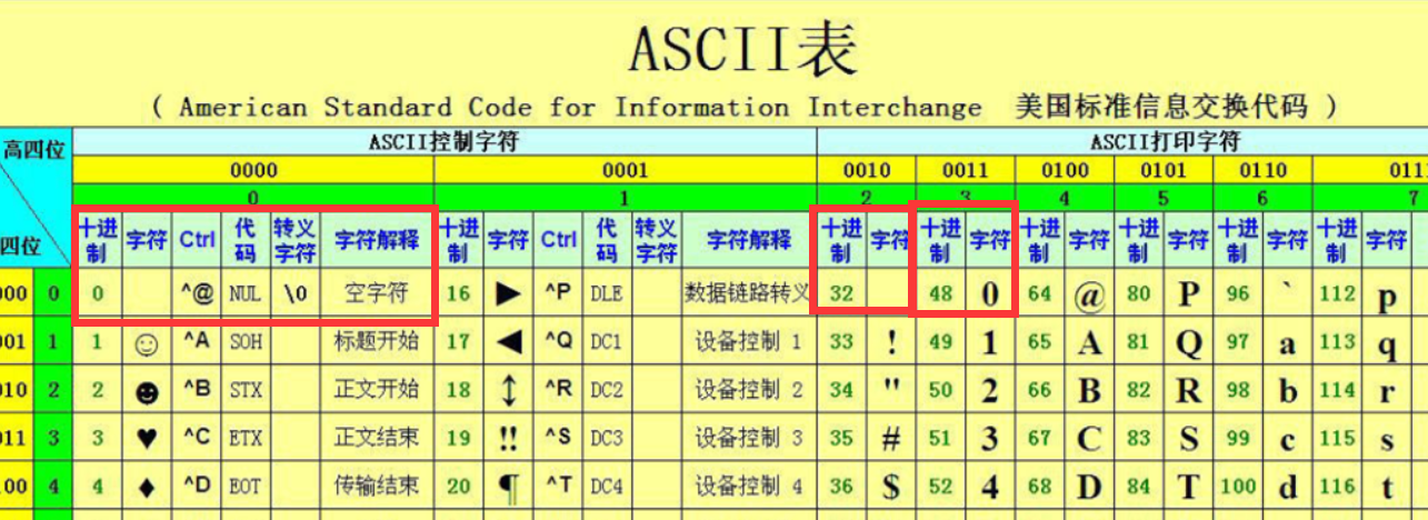 傻傻分不清楚？空格、空字符、‘0和0区别空字符和0的区别 Csdn博客 