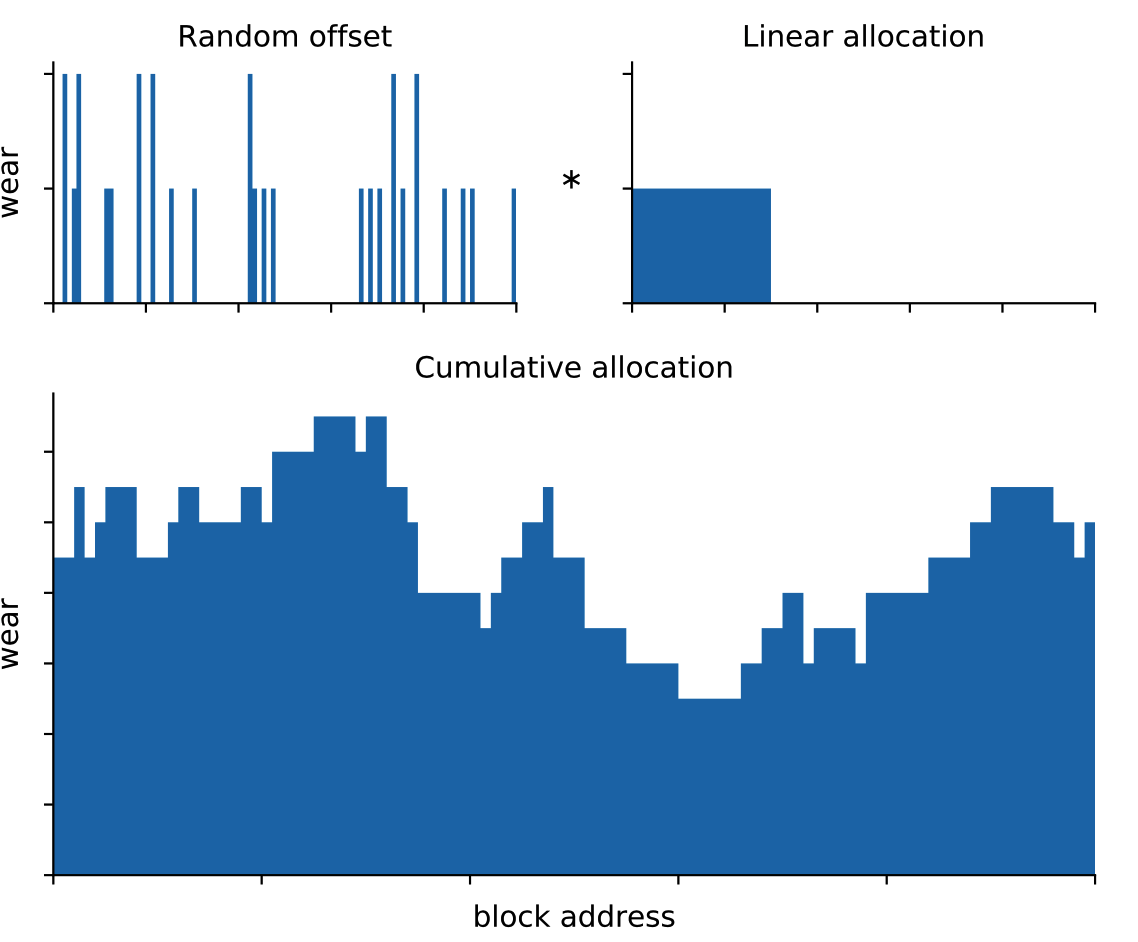 littlefs series: wear leveling - Programmer Sought