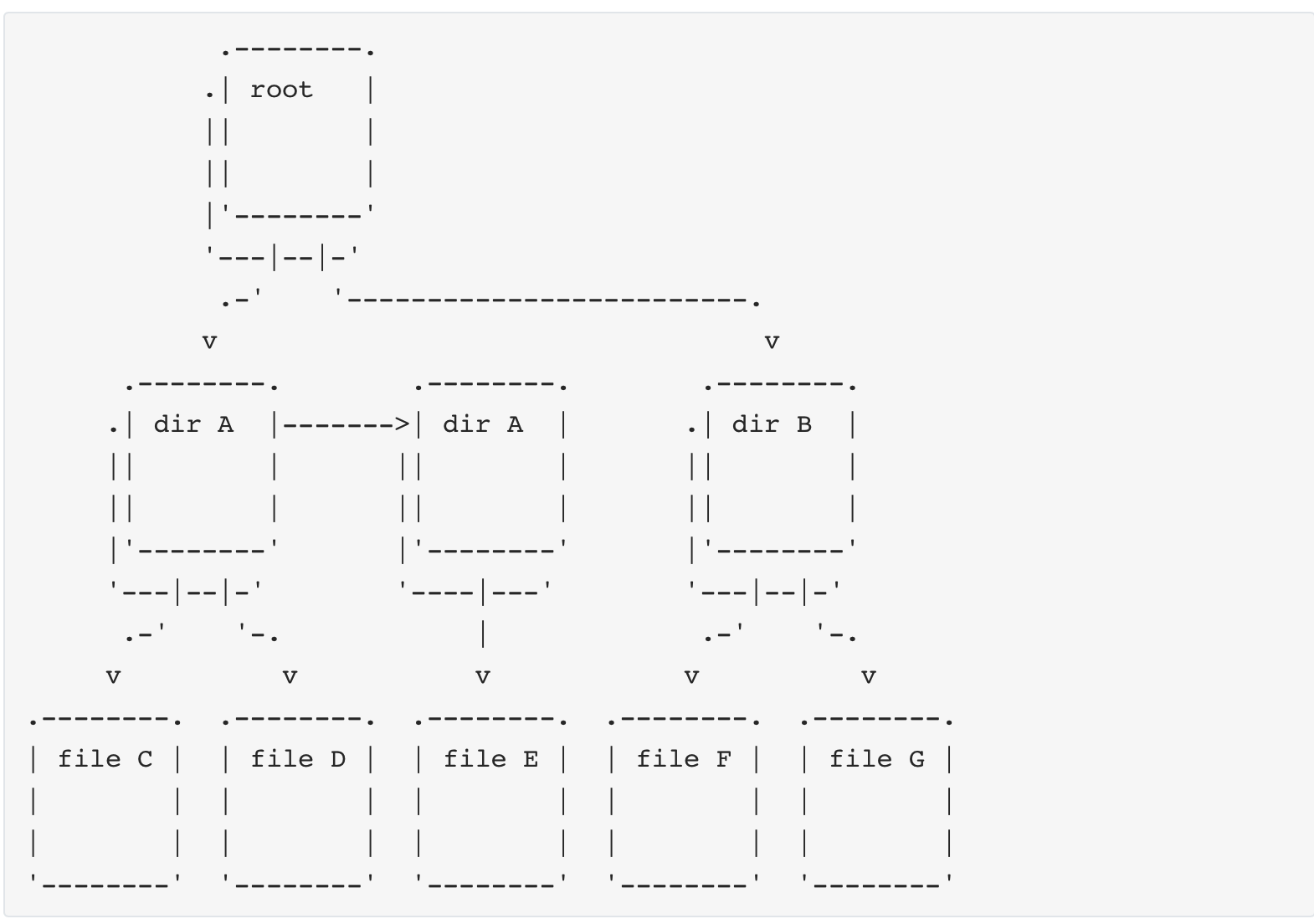 littlefs系列：Directories_littlefs 目录-CSDN博客