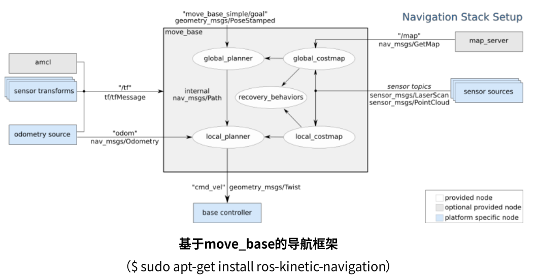 Ros进阶 Ros中的导航框架 Ros 导航框架的结构 Csdn博客