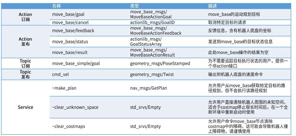 ROS进阶---ROS中的导航框架_ros 导航框架的结构-CSDN博客