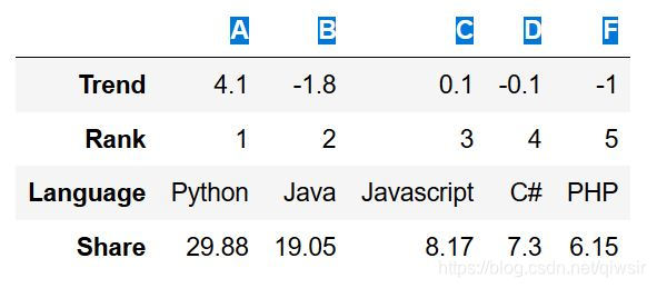 将python中的字典数据转化为dataframe的方法 用python编写代码。将下面的字典创建为dataframe类型的变量df。data{ Gramma Csdn博客