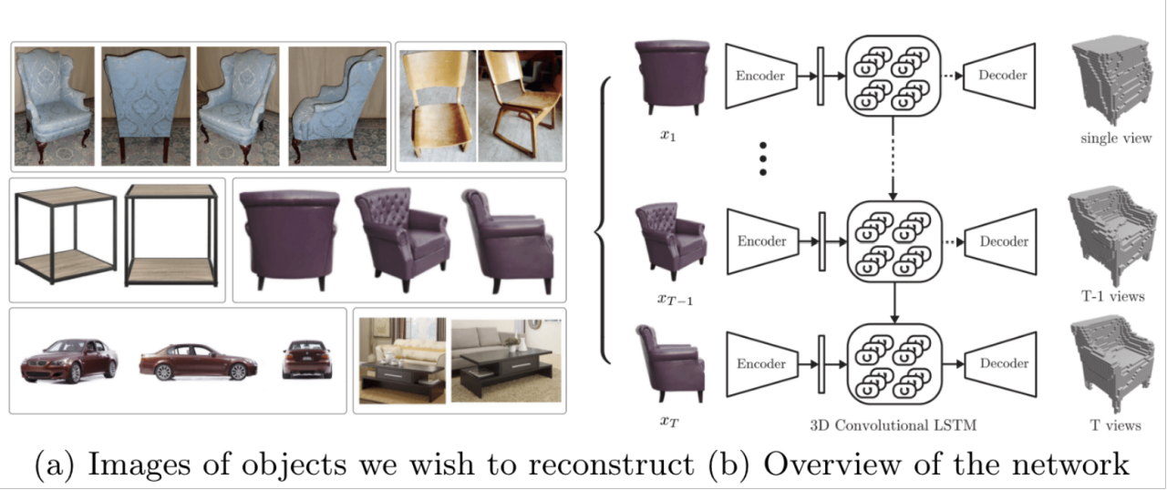 [三维递归重建神经网络]3D-R2N2: A Unified Approach for Single andMulti-view 3D Object Reconstruction-CSDN博客