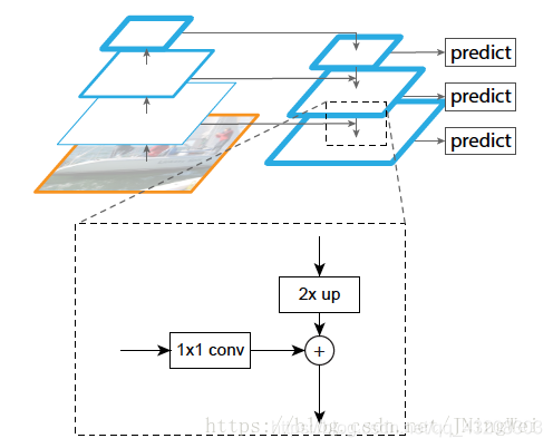 【论文笔记】Feature Pyramid Transformer(特征金字塔转换器) (ECCV 2020)-CSDN博客
