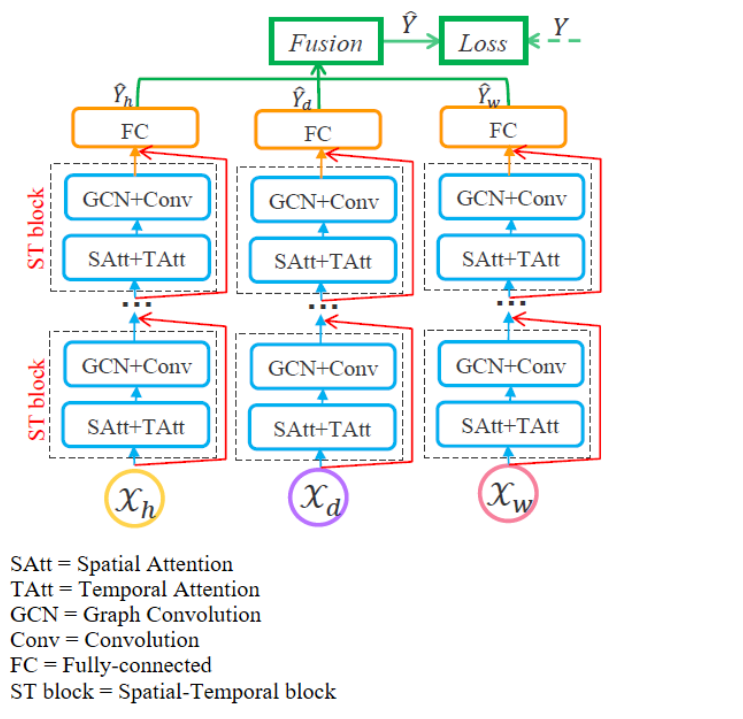 交通流量预测-混合注意力时空图卷积-ASTGCN-CSDN博客