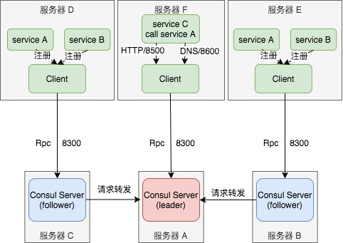 Consul 架构实现解析_consul 架构图解析-CSDN博客
