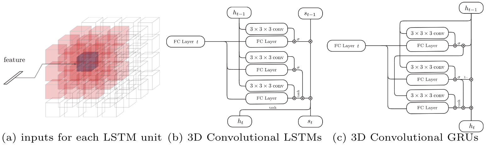 [三维递归重建神经网络]3D-R2N2: A Unified Approach for Single andMulti-view 3D Object Reconstruction-CSDN博客