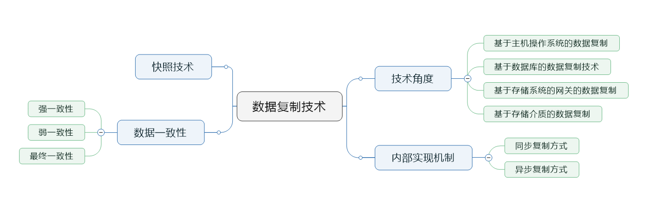 满满的干货!传统备份vs CDP vs CDM_cdp和cdm区别和优势-CSDN博客