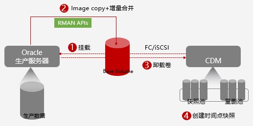 满满的干货!传统备份vs CDP vs CDM_cdp和cdm区别和优势-CSDN博客