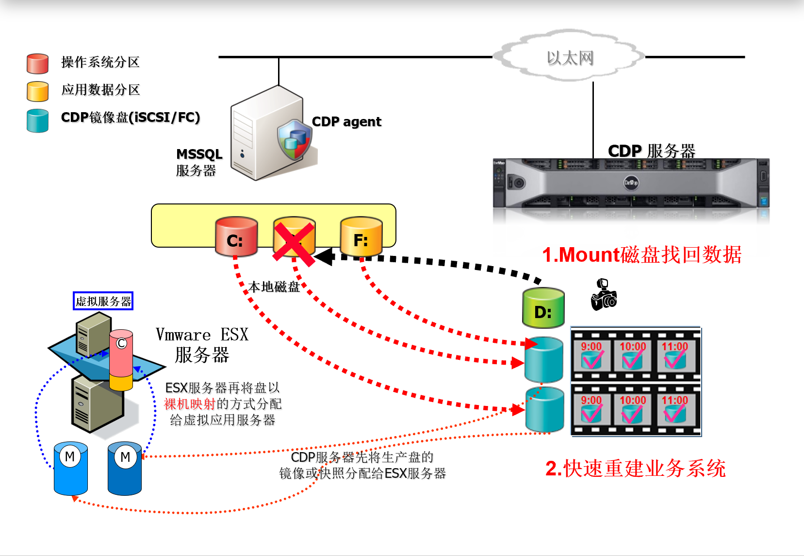 满满的干货!传统备份vs CDP vs CDM_cdp和cdm区别和优势-CSDN博客