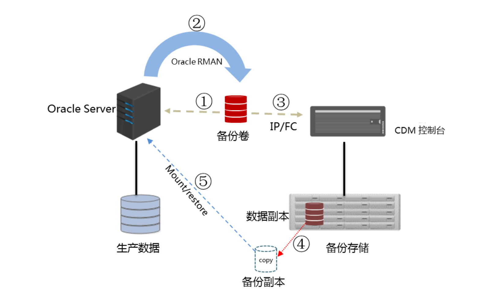 满满的干货!传统备份vs CDP vs CDM_cdp和cdm区别和优势-CSDN博客