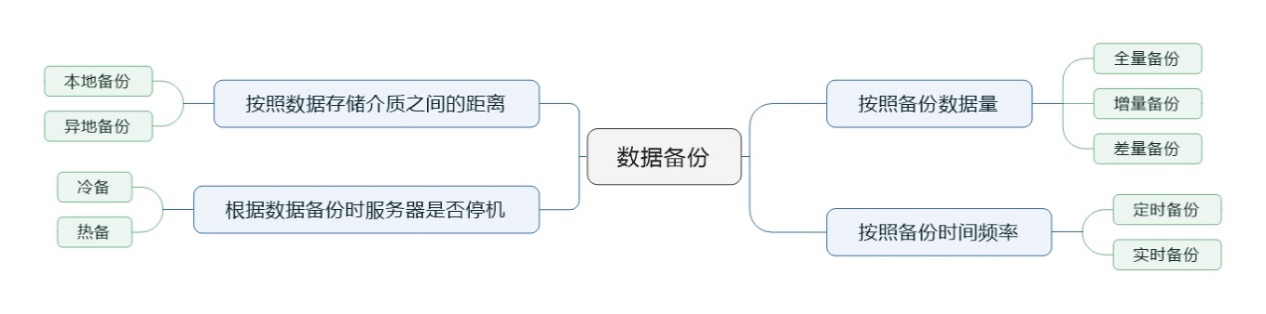 满满的干货!传统备份vs CDP vs CDM_cdp和cdm区别和优势-CSDN博客