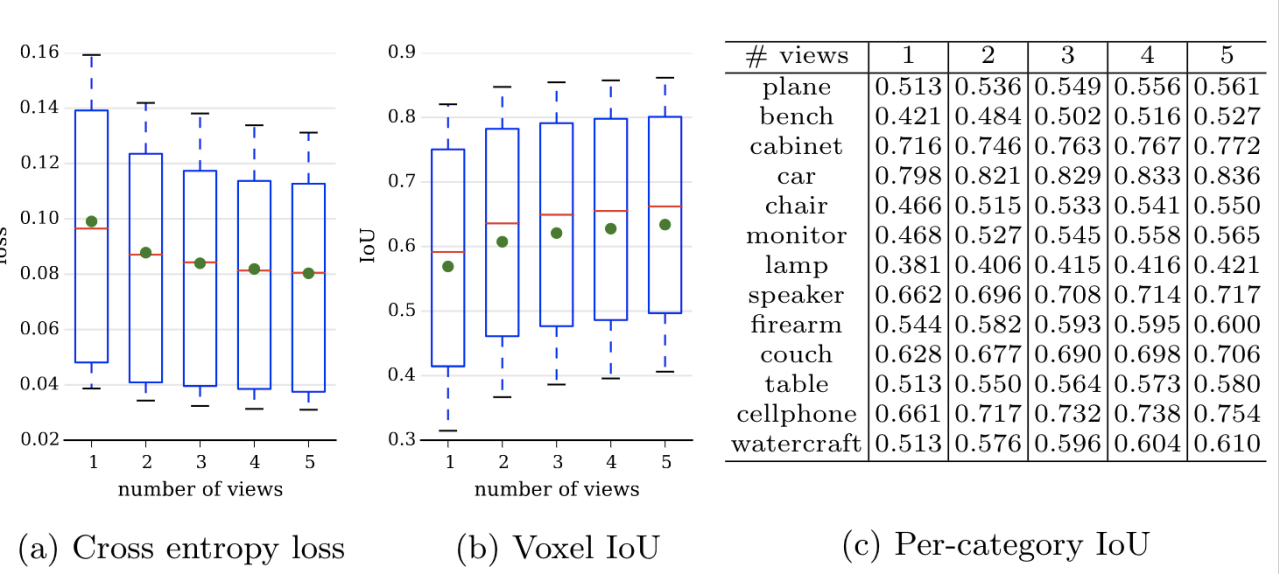 [三维递归重建神经网络]3D-R2N2: A Unified Approach for Single andMulti-view 3D Object Reconstruction-CSDN博客