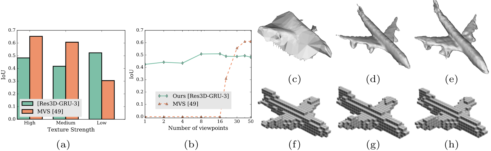 [三维递归重建神经网络]3D-R2N2: A Unified Approach for Single andMulti-view 3D Object Reconstruction-CSDN博客