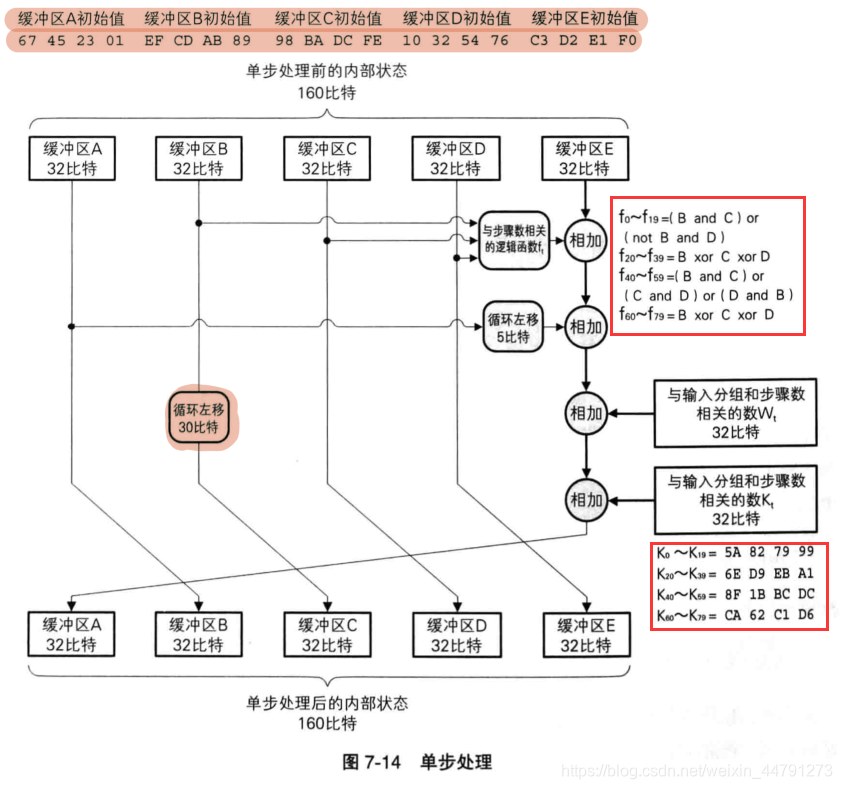 单向散列函数——sha 1sha 重复概率 Csdn博客