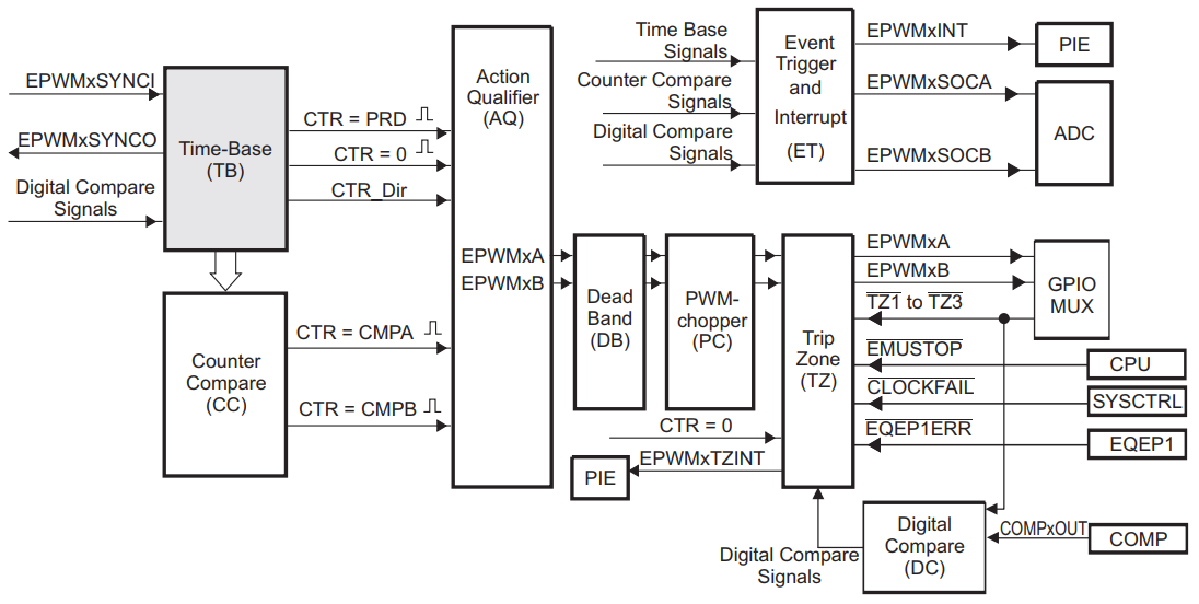DSP TMF320F2803x 增强型脉宽调制器（ePWM）模块_dsp2803 event trigger-CSDN博客
