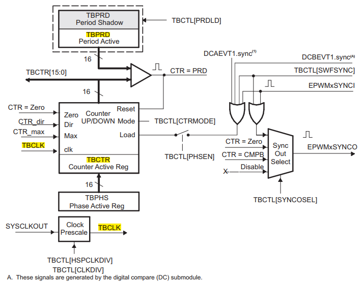 DSP TMF320F2803x 增强型脉宽调制器（ePWM）模块_dsp2803 event trigger-CSDN博客