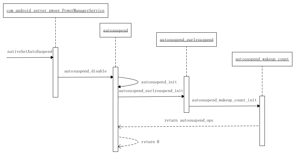 Android电源管理之系统休眠opportunistic Suspend Csdn博客 