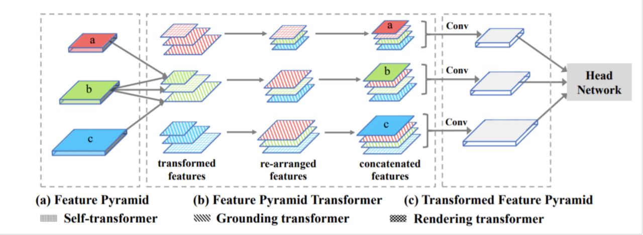 【论文笔记】Feature Pyramid Transformer(特征金字塔转换器) (ECCV 2020)-CSDN博客
