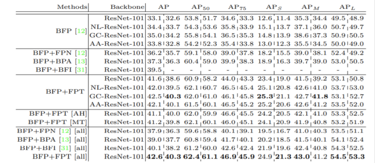 【论文笔记】feature Pyramid Transformer 特征金字塔转换器 Eccv 2020 Csdn博客