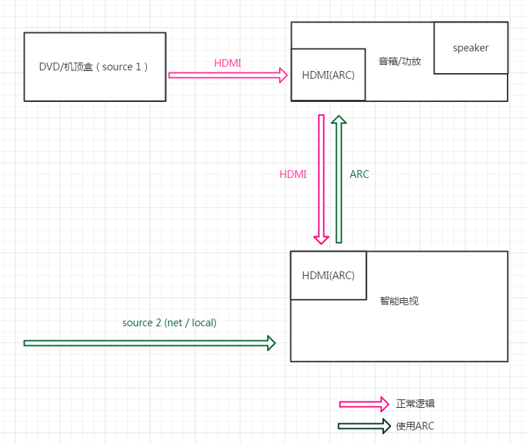 一图看懂HDMI ARC_arc功能对hdmi线有要求吗-CSDN博客