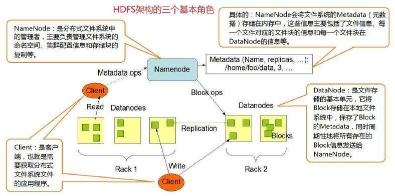 HDFS分布式存储中NameNode 和DataNode 有什么区别？_A小美的博客-CSDN博客_namenode和datanode的区别