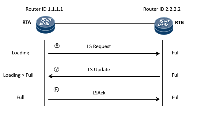OSPF状态机详细过程_ospf流程_蛋疼但不闲着的博客-CSDN博客