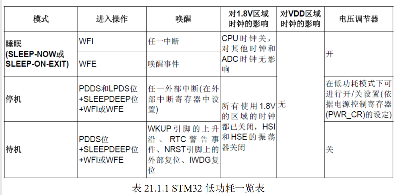 Stm32实现待机唤醒 库函数版 Stm32u Wakeup Csdn博客