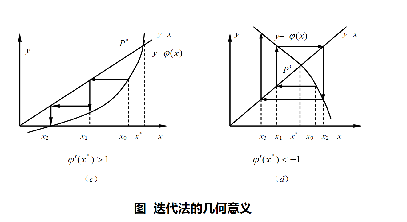 非线性方程的简单迭代法非线性方程迭代解法的限制条件 Csdn博客 
