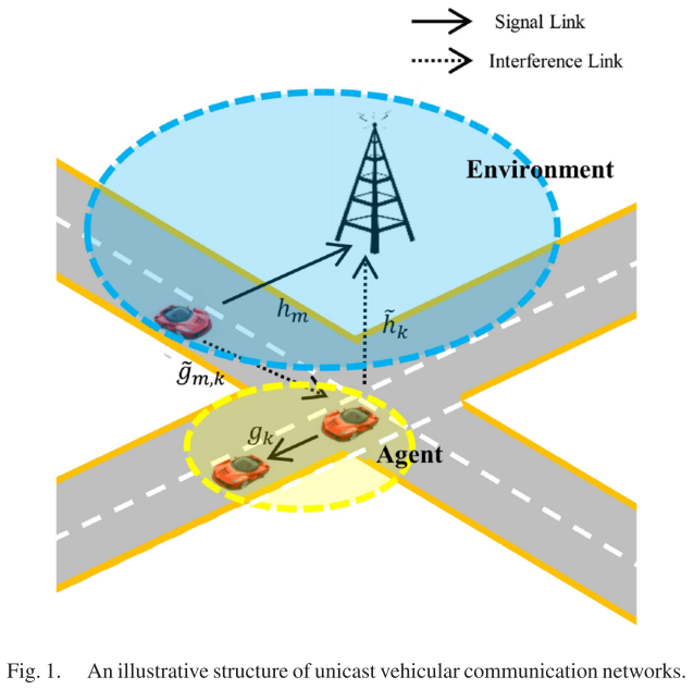 【文献阅读03】Deep Reinforcement Learning Based Resource Allocation for V2V Communications-CSDN博客