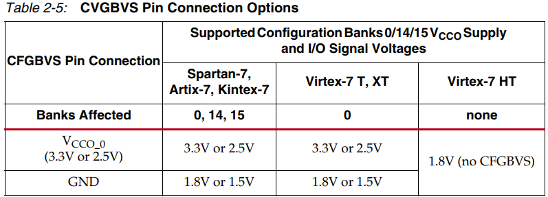 xilinx 7系列FPGA的配置接口_fpga v7芯片bank-CSDN博客