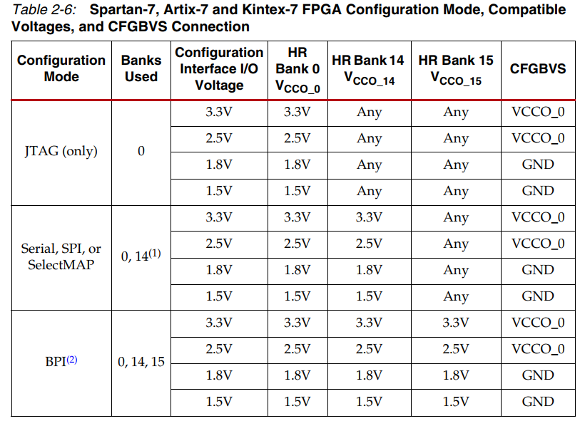 xilinx 7系列FPGA的配置接口_fpga v7芯片bank-CSDN博客