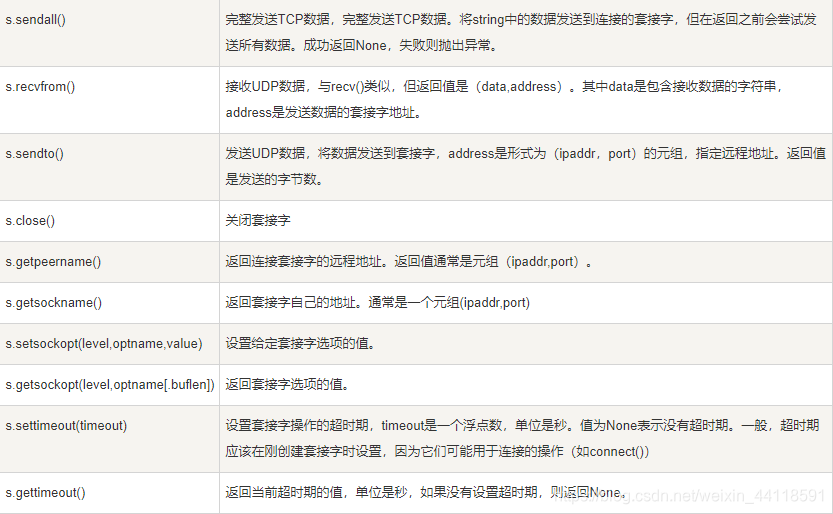 Python网络编程clientsocketaddrserversocketaccept Csdn博客