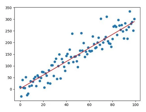 Linear model and linear fitting - Programmer Sought