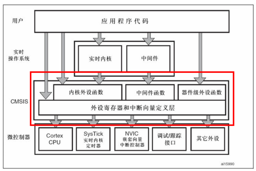 【STM32】 STM32官方标准固件库概述_stm32f4xx固件库中文注释-CSDN博客
