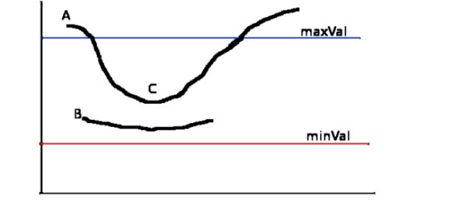 Canny算法原理以及opencv的实现_canny算法是模糊计算吗-CSDN博客