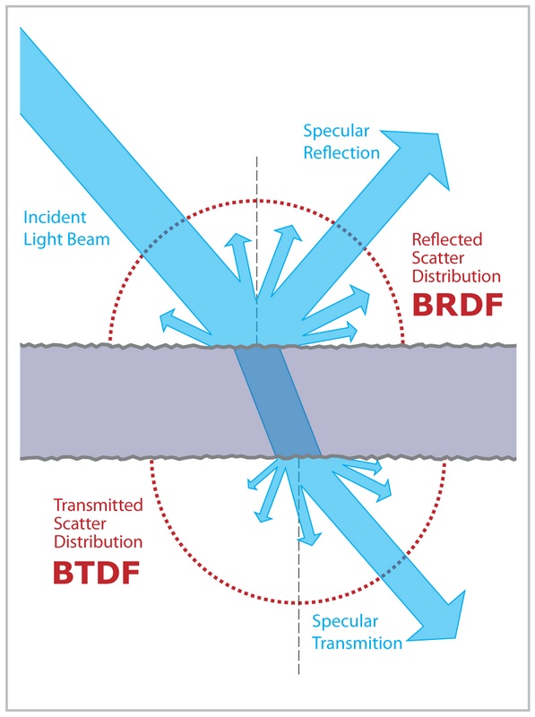 【PBR系列三】BRDF方程及渲染方程_描述一下渲染方程-CSDN博客