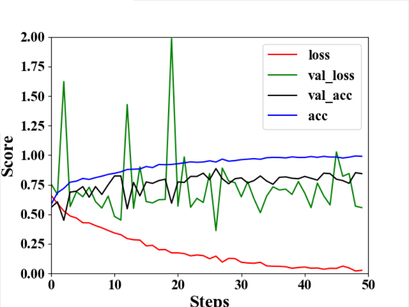 下载Tensorboard数据，单独使用matplotlib模块，在同一副图中画出多条loss或acc曲线_使用tensorboard的数据在同一副图中画出多条loss曲线-CSDN博客