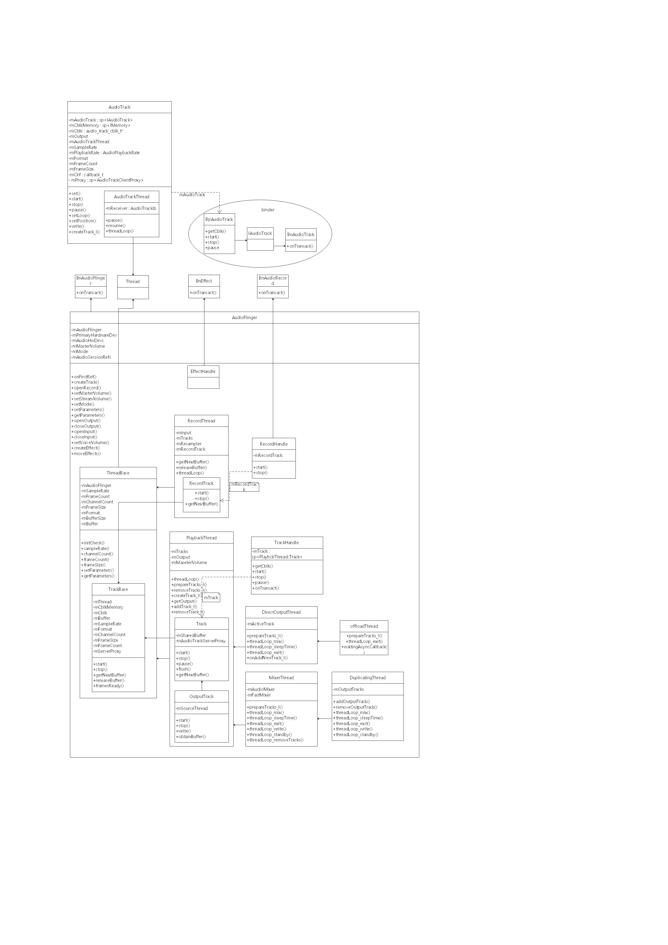 Android音频管理：AudioFlinger分析-CSDN博客
