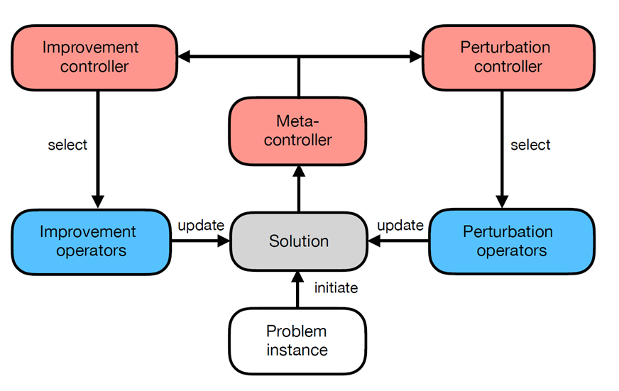 论文笔记：a Learning Based Iterative Method For Solving Vehicle Routing