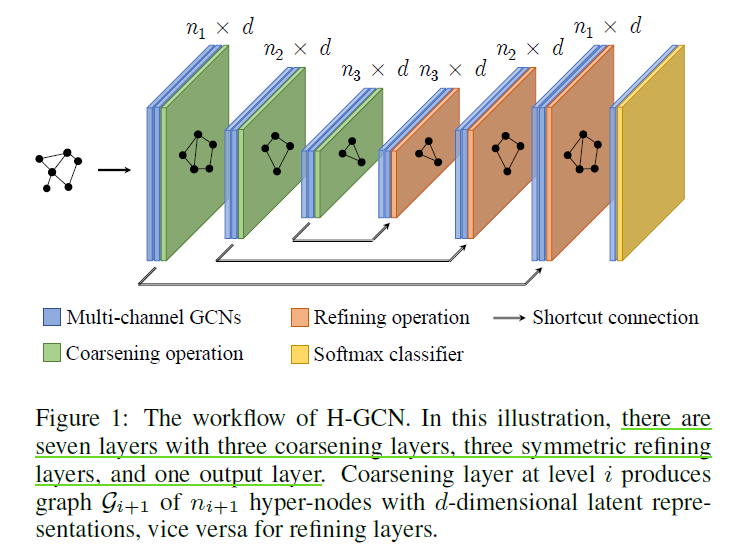 图神经网络论文阅读(十一) Hierarchical Graph Convolutional Networks for Semi-supervised，IJCAI2019-CSDN博客