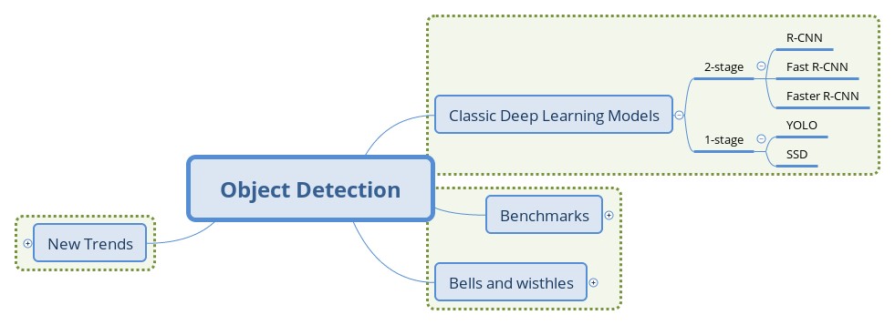 目标检测发展与综述-CSDN博客