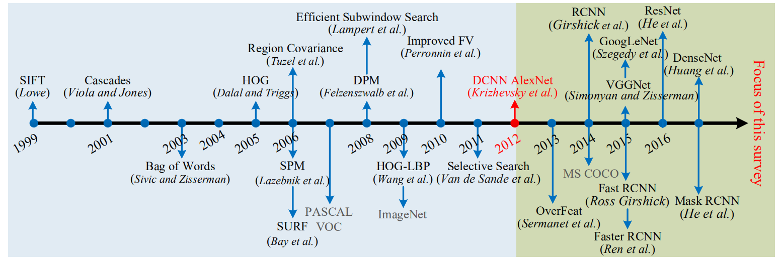目标检测发展与综述-CSDN博客