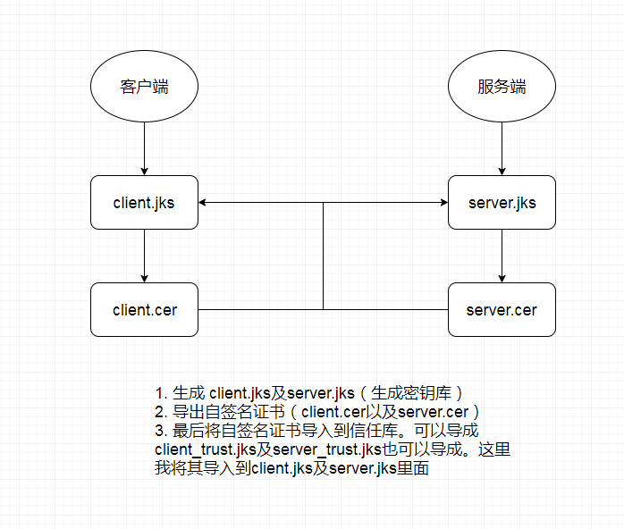 Java笔记-keytool生成SSL双向证书_trust.jks client.jks-CSDN博客