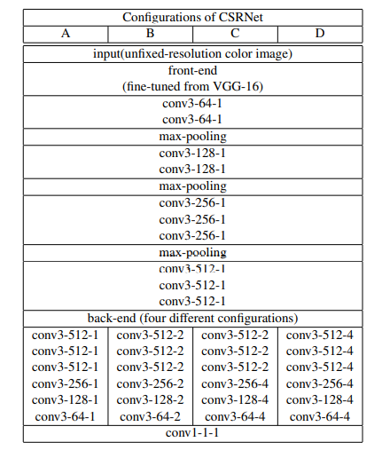 论文学习笔记：CSRNet: Dilated Convolutional Neural Networks for Understanding the Highly Congested ...